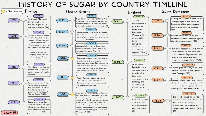 History of Sugar by Country Timeline by Amy Davis on Prezi