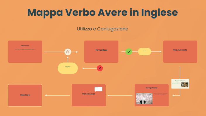 Mappa Verbo Avere in Inglese by Seba on Prezi