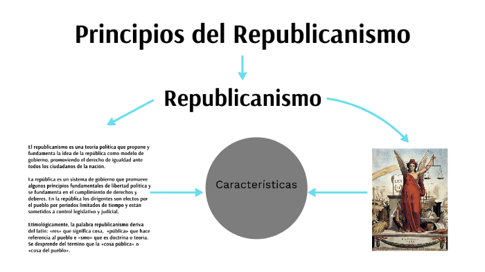 Principios del republicanismo y sus características by Sebastián ...