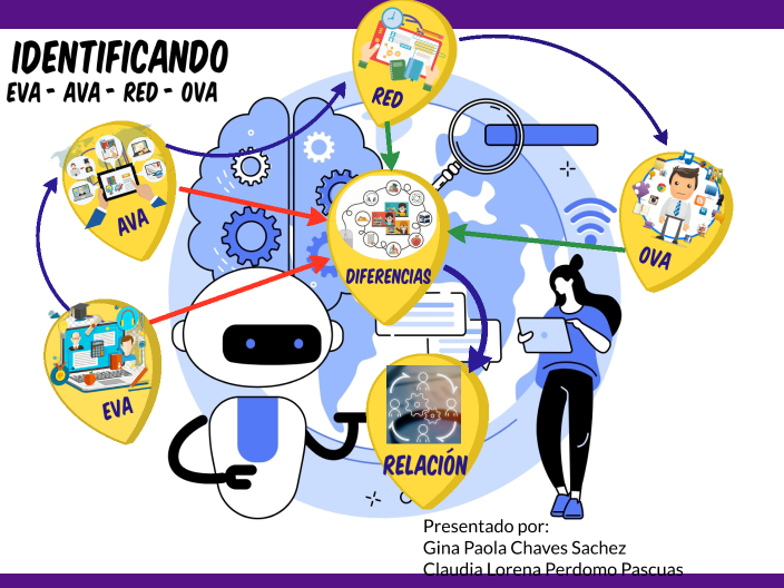 IDENTIFICANDO EVA, AVA, RED Y OVA by gthv Gina Paola C haves Sanchez on ...