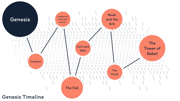 Genesis Timeline by Layney Molini on Prezi