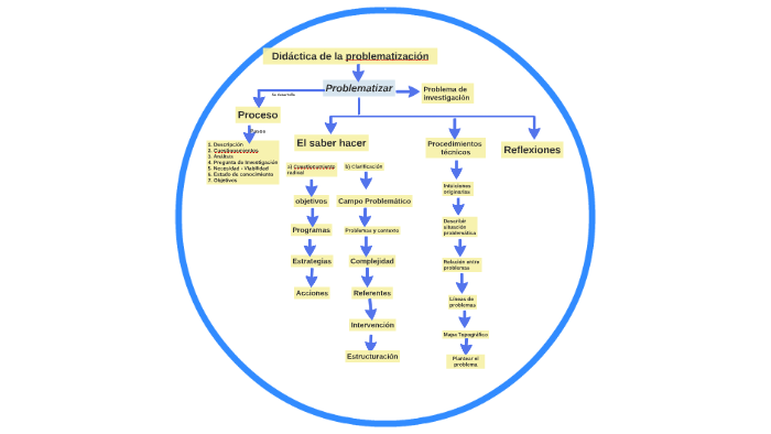 Didáctica de la problematización by Alejandra Esparza