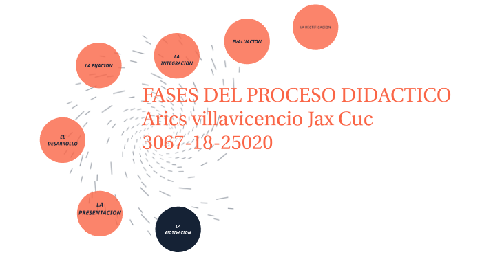 Fases del proceso didáctico by ARICS VILLAVICENCIO JAX CUC on Prezi
