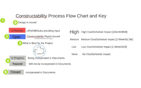 Constructability Process Flow Chart by Jared Davis on Prezi