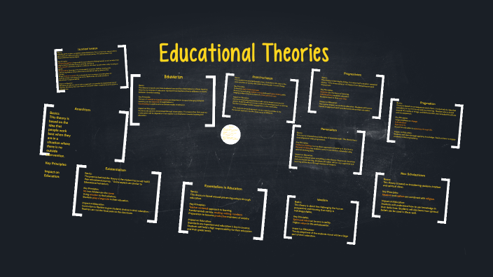 Educational Theories by on Prezi