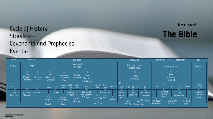 Timeline of the Bible by Joshua Thompson on Prezi