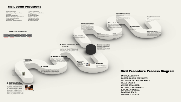 Civil Procedure Process Diagram by Kaeth Louis Estrada on Prezi