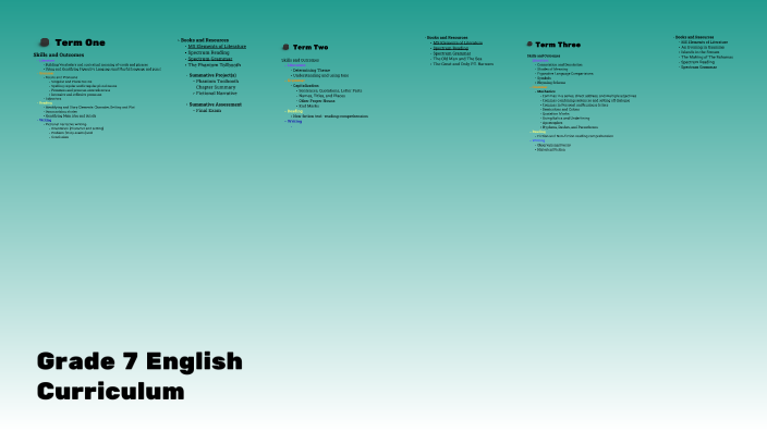 Grade 7 English Curriculum by Tiffany Bain on Prezi