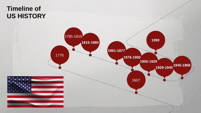 Timeline of US history by Slimane idbaih on Prezi