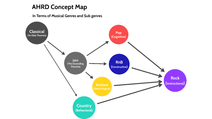 AHRD Concept Map by Patrick Schell on Prezi