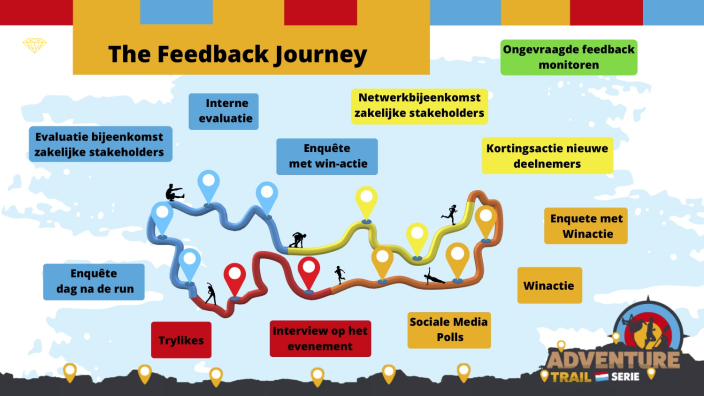 The Feedback Journey by Wieb Schutte on Prezi