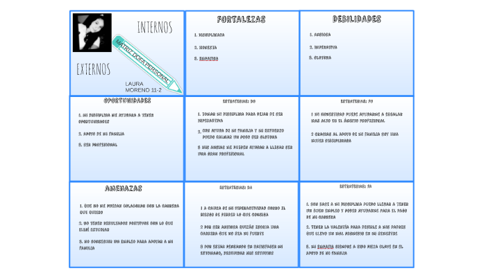 MATRIZ DOFA PERSONAL by Laura Moreno on Prezi