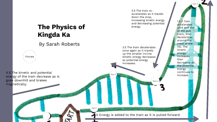 Kingda Ka Physics by Sarah Roberts on Prezi