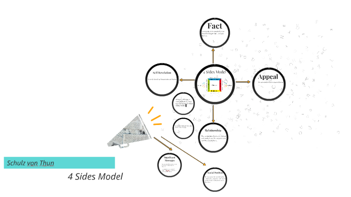 4 Sides Model by Angela Menge on Prezi