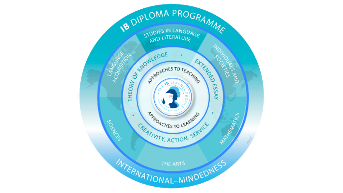 IBDP Model and Core Info by Andy Gill on Prezi