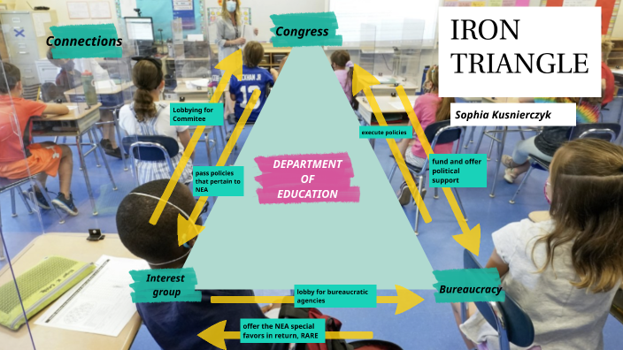 Education Iron Triangle by Sophia Kusnierczyk on Prezi