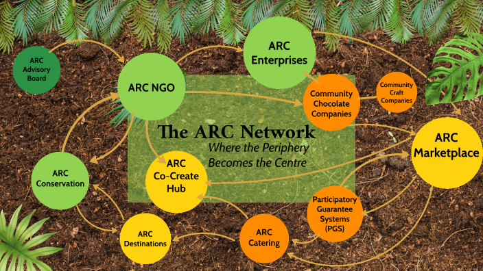 The ARC Network by Darielle Allard on Prezi