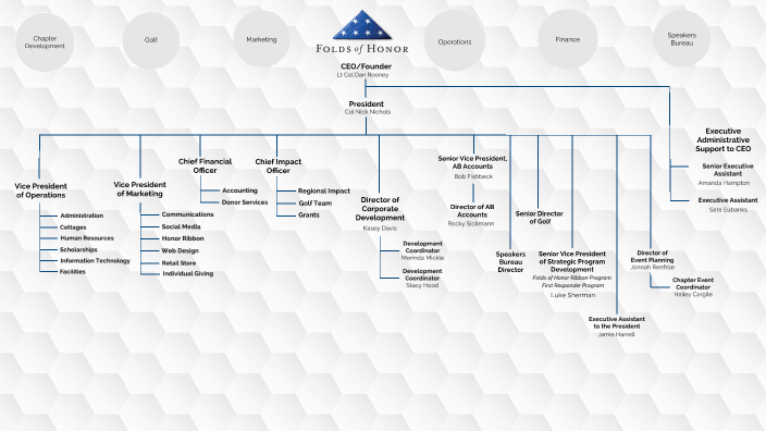 Folds of Honor Org Chart by Jeremy Ballard on Prezi