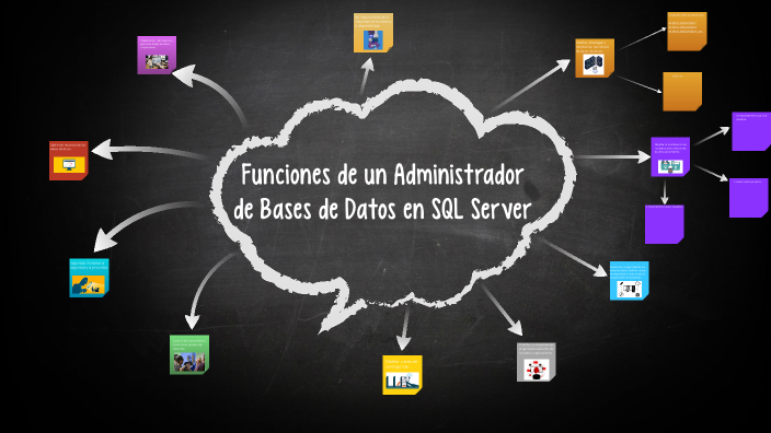 Funciones de un Administrador de Bases de Datos en SQL Server by ...