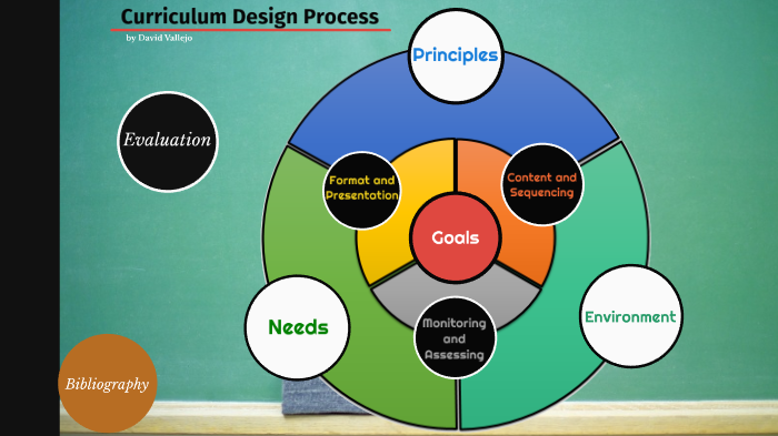 Curriculum Design Process by David Vallejo on Prezi