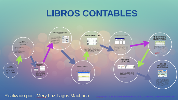 LIBROS CONTABLES by Natacha Lagos on Prezi