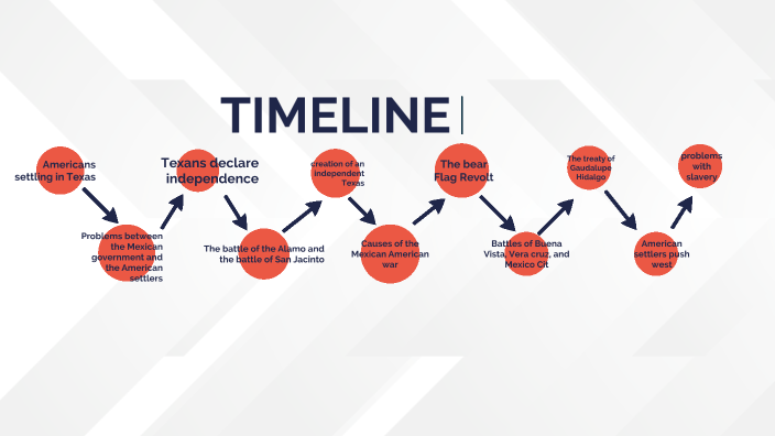 Texas Revolution and Mexican American War Timeline by Joselyn ...