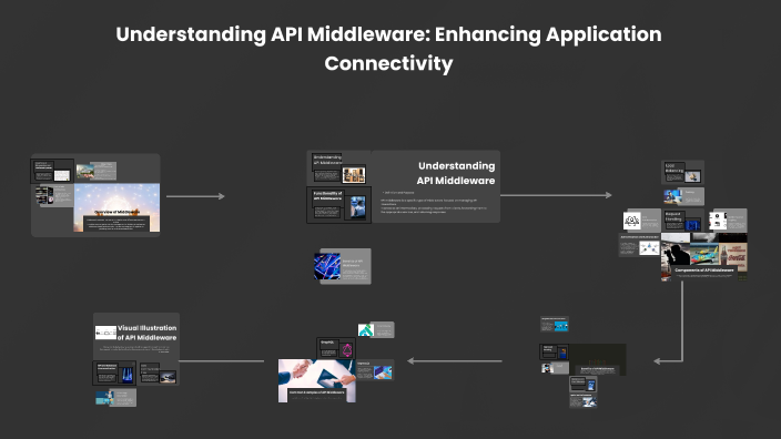 Understanding API Middleware: Enhancing Application Connectivity by ...
