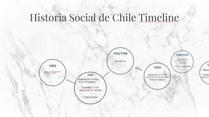 Historia Social de Chile Timeline by Abby Boville on Prezi