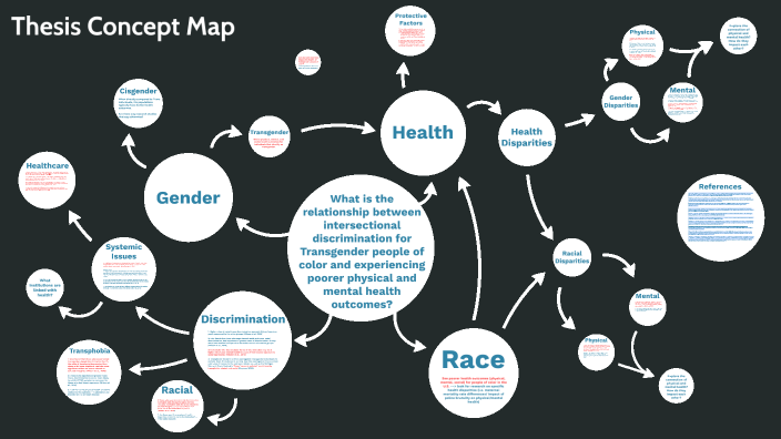 Thesis Concept Map by Ryn Bodish on Prezi