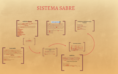 SISTEMA SABRE by on Prezi
