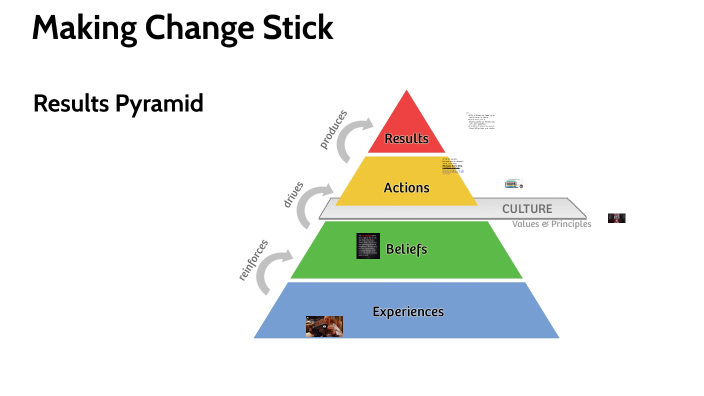 Change the Culture, Change the Game by Mike Roberts on Prezi