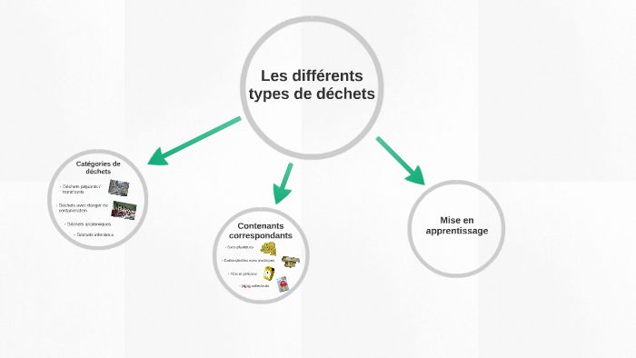 Les différents types de déchets by Amélie Jeanperrin on Prezi