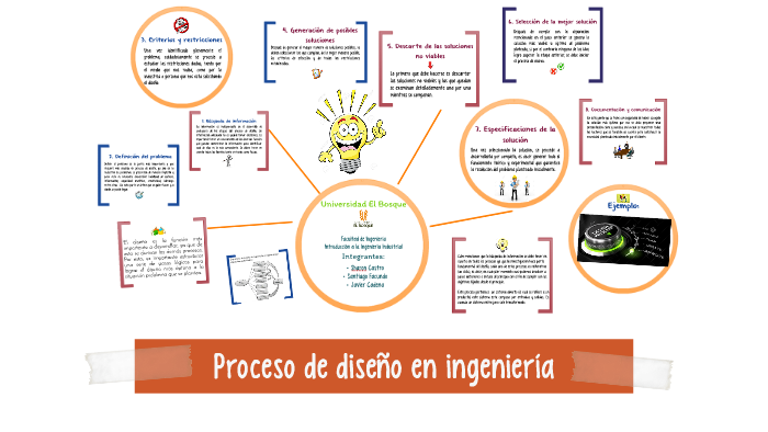 Proceso de diseño en ingeniería by Sharon Samantha Castro Medin on Prezi