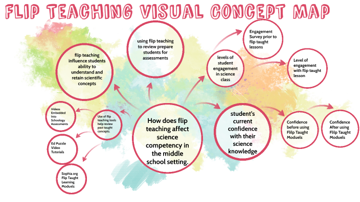 Visual Concept Map by Jason Fritz on Prezi