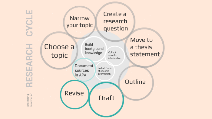 Research Process Cycle by tim j b on Prezi