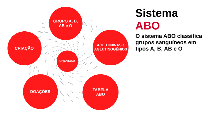 Sistema ABO by Fe _14 on Prezi