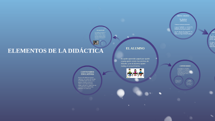 ELEMENTOS DE LA DIDACTICA by on Prezi
