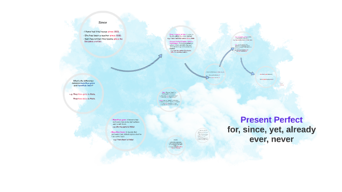 Present Perfect with for, since, yet, already, ever, never by on Prezi