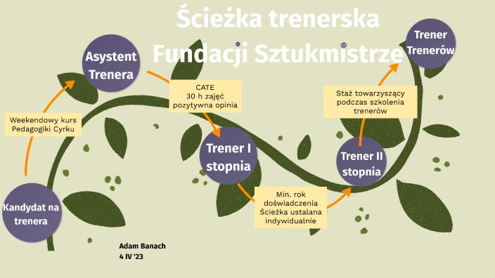 Ścieżka Trenera by Adam Banach on Prezi
