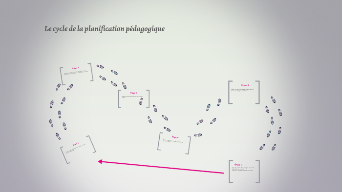 Le cycle de la planification pédagogique by Sissi Caron on Prezi