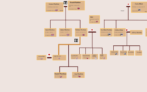 My family tree by on Prezi