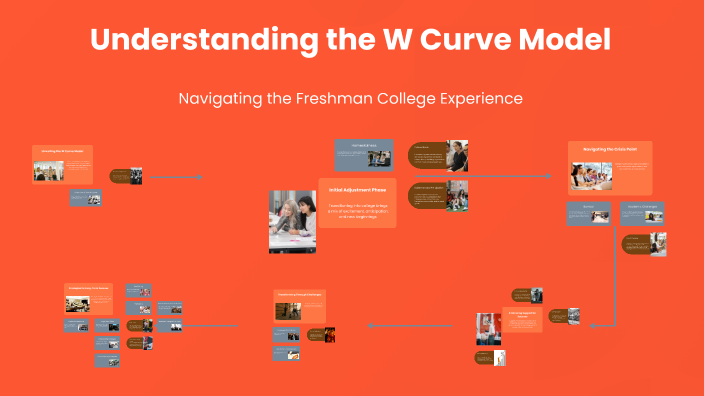 Understanding the W Curve Model by Miaha Stowers on Prezi