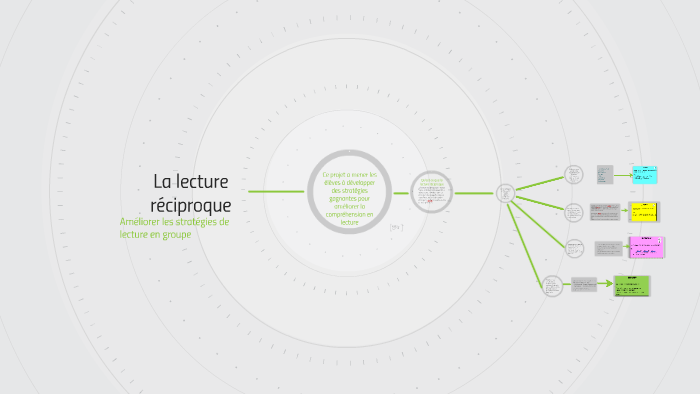 La lecture réciproque et les stratégies de lecture by Ronica Plouffe on ...