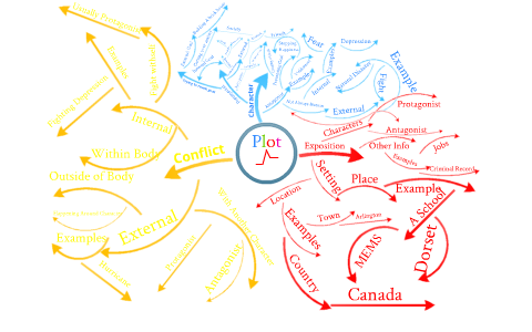 Plot Mind Map by Maxwell Ingison on Prezi