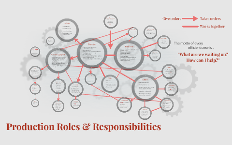 Production Roles by Wesley Kirk on Prezi