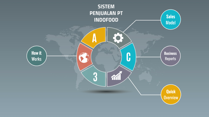 PT Indofood penjualan by aziz muhammad on Prezi