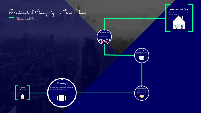 Presidential Campaign Flow Chart by Raina Miller on Prezi