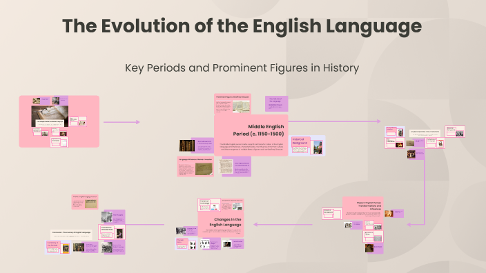 The Evolution of the English Language by Vika Chelhiy on Prezi