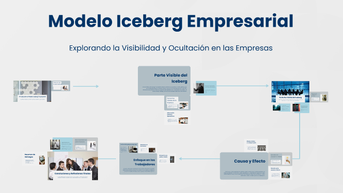 Modelo Iceberg Empresarial by sofia serrano on Prezi