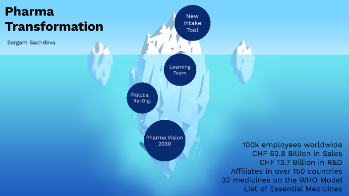 Pharma Transformation by Sargam Sachdeva on Prezi